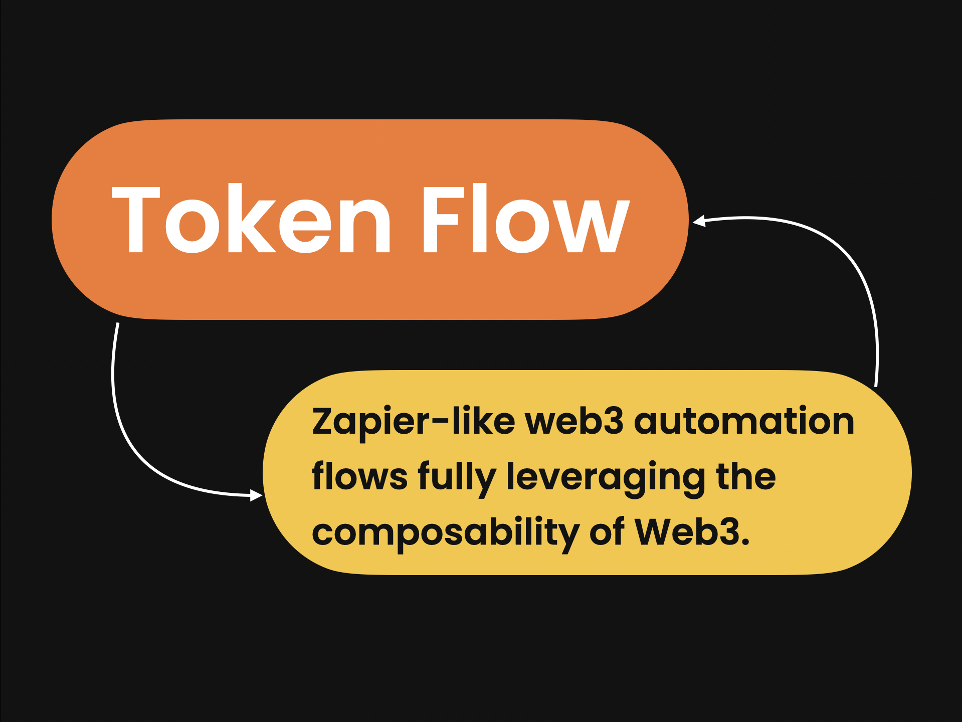 Token Flow | ETHGlobal
